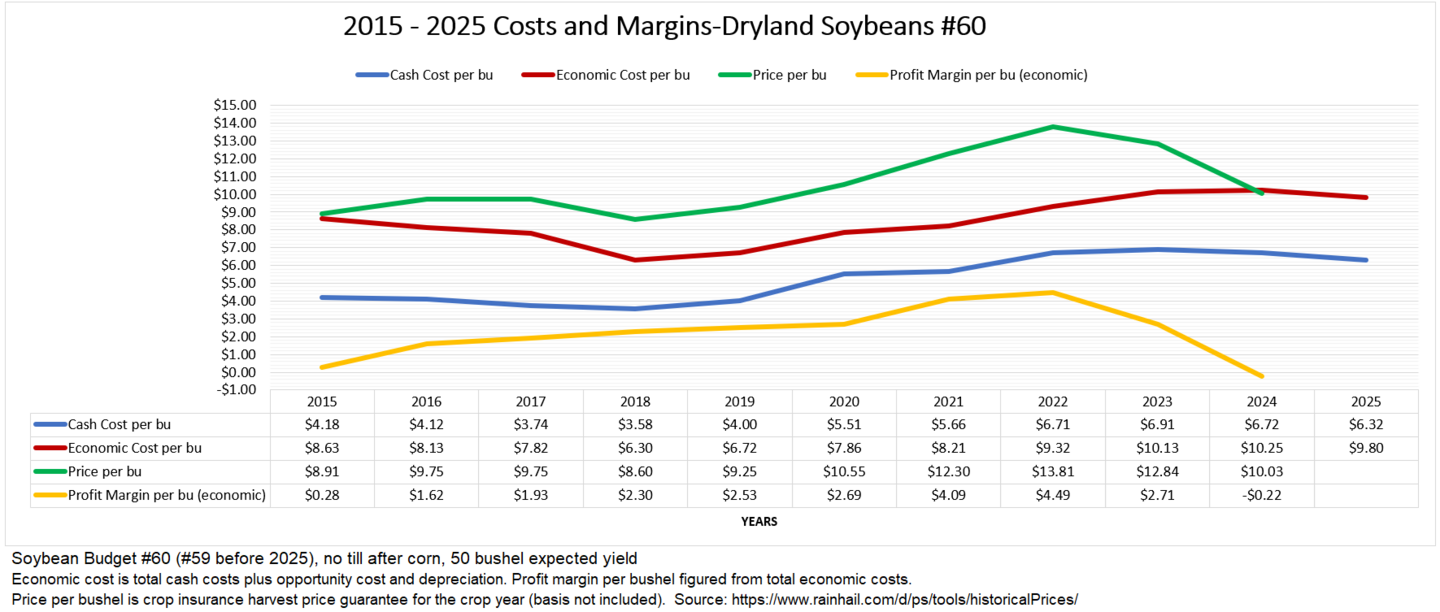 Nebraska Crop Budgets Updated for 2025 | Department of Agricultural Economics | Nebraska